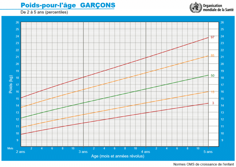 Poids moyen de bébé mois par mois (filles et garçons)